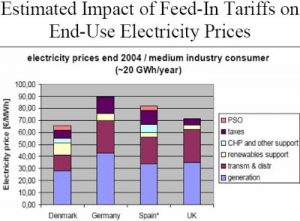 Feed in Tariffs- support for renewable power | NextBigFuture.com