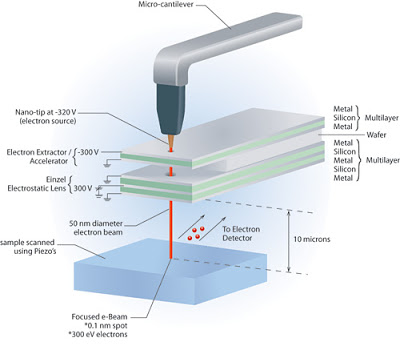 Miniture scanning electron microscopes on a chip | NextBigFuture.com