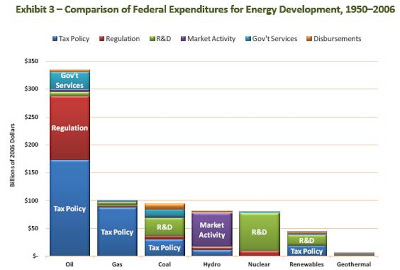 US Energy Subsidies Updated | NextBigFuture.com