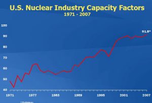 Understanding Capacity Factor Improvement at Nuclear Power Plants ...