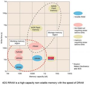 4DS RRAM - Universal Memory Breakthrough, Production in 18-24 months ...