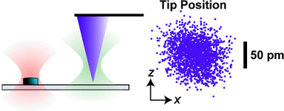 Atomic Force Microscopes 100 times More Stable: Picometer Stability ...