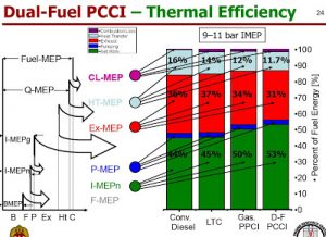Diesel Gas Mix for More Efficiency and Supercritical Diesel ...