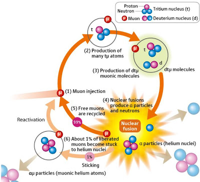 Japan Working on Muon Catalyzed Fusion and Have Plans for Achieving ...