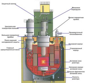 China Buys Two 880 MWe Fast Neutron Nuclear Reactors from Russia ...