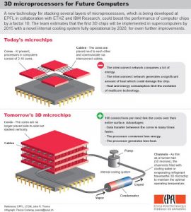 Improved Cooling for 3D Microchips With Signicant 3D Chip Deployment ...