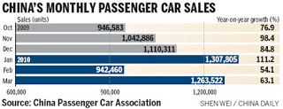 China Car Sales Increase 25% to 17 million units in 2010 ...