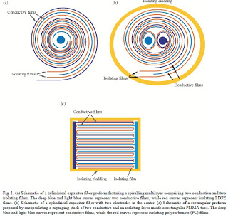 Soft capacitor fibers using conductive polymers for electronic textiles ...