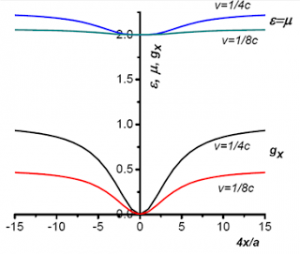 Metamaterial-based model of the Alcubierre warp drive to go up to 25% ...