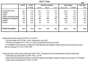 OECD Electricity Generation July 2010 and Japan up to September 2010 ...