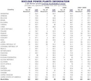 Average Capacity Factor for nuclear plants by country and New Reactor ...