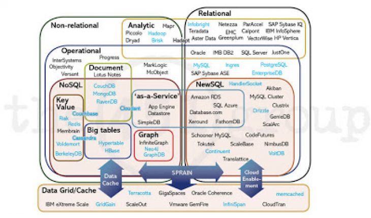 NoSQL, NewSQL highly scalable databases | NextBigFuture.com
