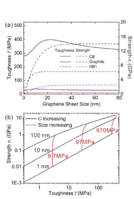Computationally designing the strongest graphene paper | NextBigFuture.com