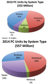Portable PCs dominate now and will dominate even more in the future ...