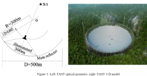 China's Five-Hundred-Meter Aperture Spherical Radio Telescope (FAST) Project | NextBigFuture.com