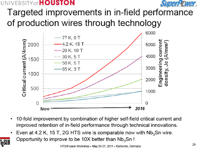 2G HTS Wire for High Magnetic Field Applications | NextBigFuture.com