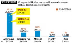Levels of Affluence and Wealth in America income levels and net worth ...