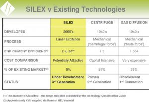 GE SILEX laser uranium enrichment | NextBigFuture.com