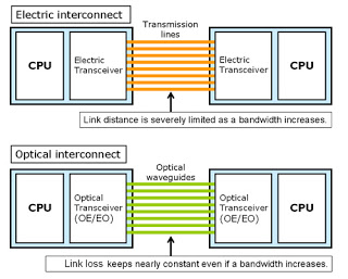 Fujitsu Laboratories Develops Compact Silicon Photonics Light Source ...