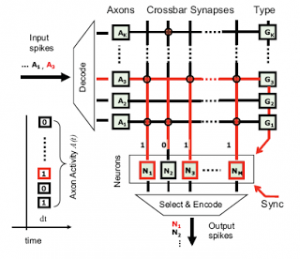 Neuromorphic and Neurosynaptic Chips | NextBigFuture.com