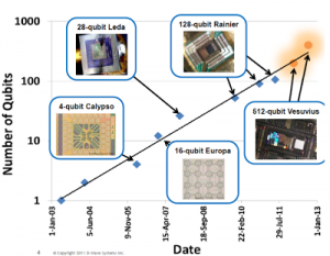 Dwave Systems announces 512 Qubit Adiabatic Quantum Computer before end of 2012 | NextBigFuture.com