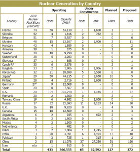 Global Nuclear Power Development: Major Expansion Continues ...