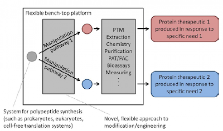 New DARPA Projects target medicine on demand, making materials with ...
