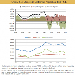 Twenty years of the Great California Exodus | NextBigFuture.com