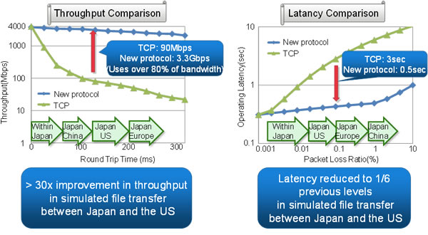 Improvement over TCP would give 30 times faster file transfer, 6 times ...