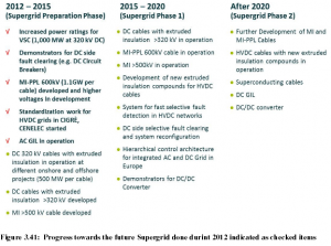 European High Voltage Direct Current Supergrid Roadmap | NextBigFuture.com