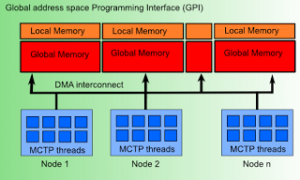 New asynchronous programming model GPI might enable the generation supercomputers to have faster ...