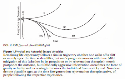 Scientific Progress to Radical Antiaging, Aubrey Sees 50+% of Longevity ...
