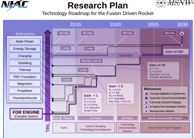 Roadmap to a Fusion-Driven Rocket with a 90 day trip from Earth to Mars ...