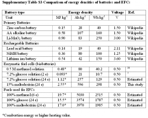 Sugar makes people fat but sugar battery with double the energy density ...
