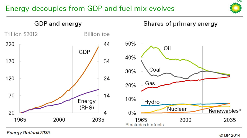 BP projects world economy and energy to 2035 | NextBigFuture.com