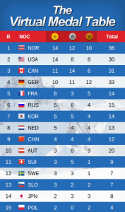 Sochi Winter Olympics Medal Projection by Country | NextBigFuture.com
