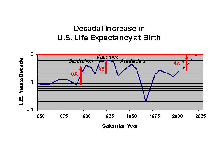 Fully Rejuvanating bodies two to four times for life extension to 180 ...
