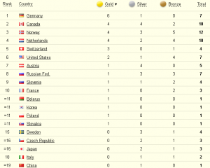 Olympic Medal Count Compared to Predictions | NextBigFuture.com