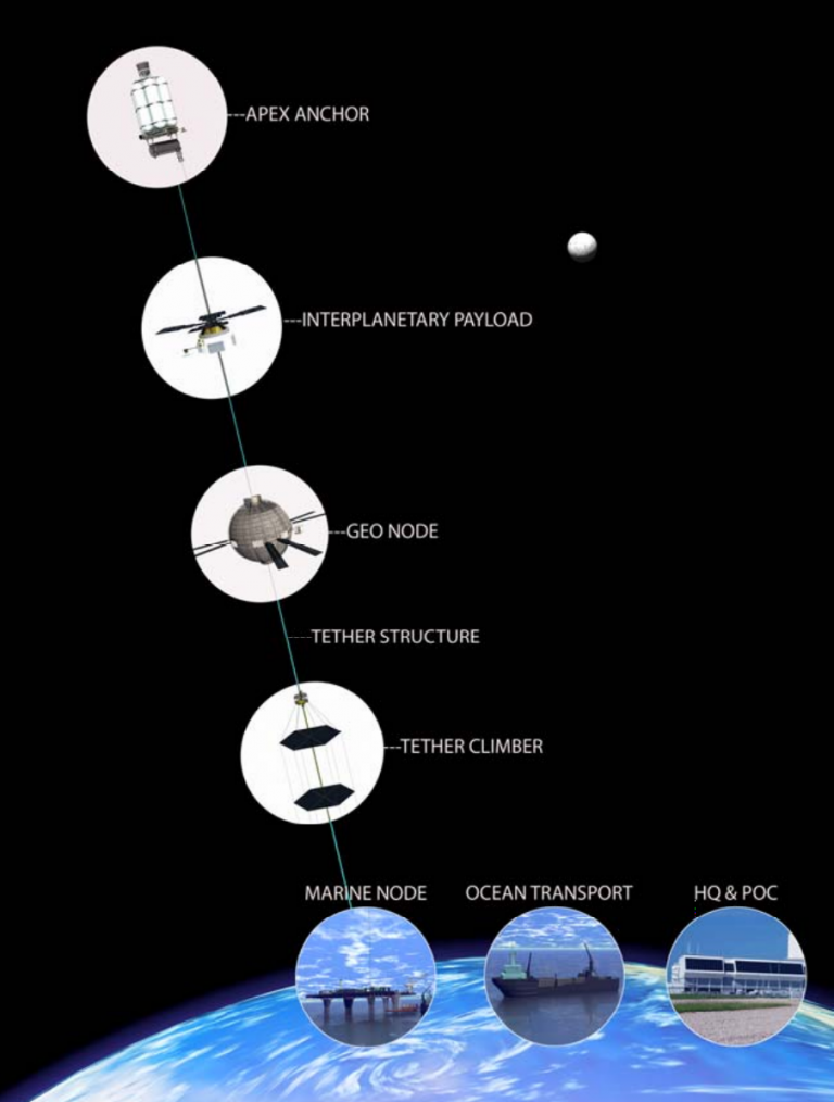 Space Elevators An Assessment Of The Technological Feasibility And The