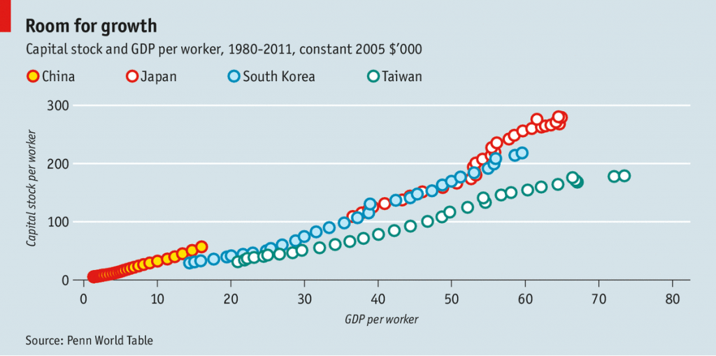 China development compared to Japan, South Korea and Taiwan ...