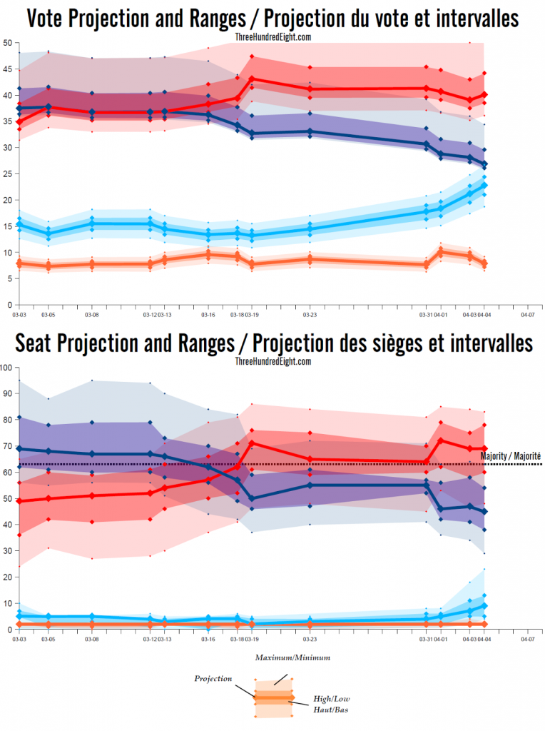 Separatist Parti Québécois projected to lose. Quebec Liberals likely to ...