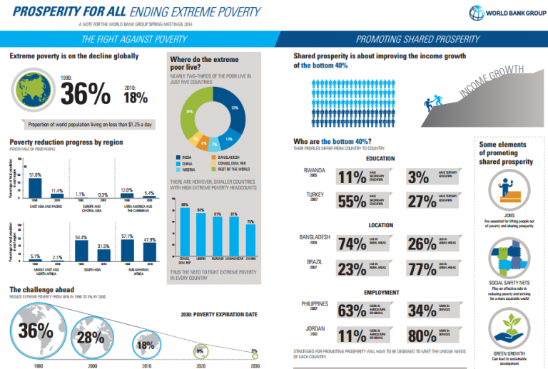 World Bank preparing to implement plans to eliminate extreme poverty by ...