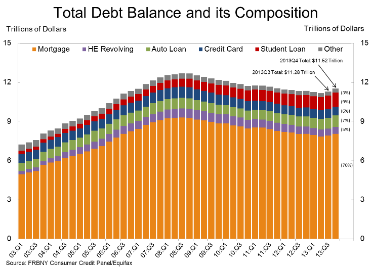 Latest household credit and debt statistics for the USA | NextBigFuture.com