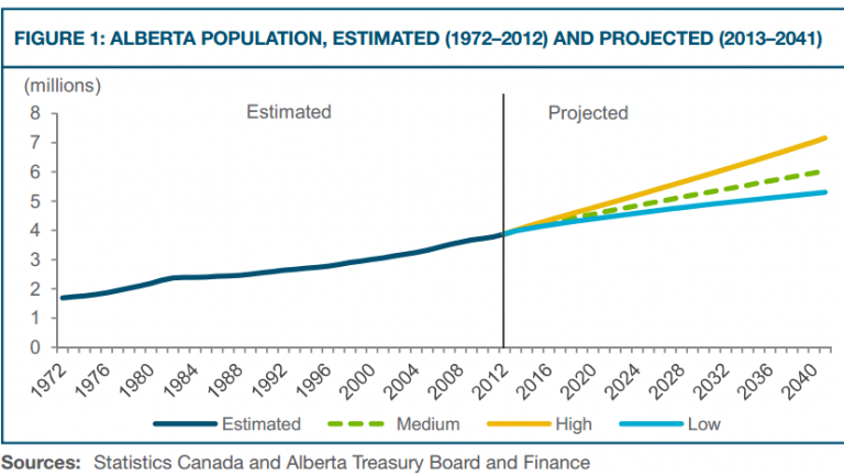 Alberta population projected to be 7 million in 2041 | NextBigFuture.com