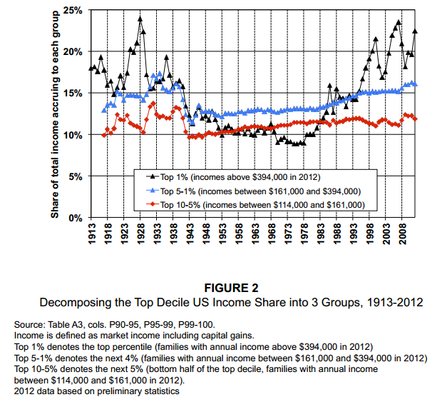 Top 1% and top 0.01% income statistics from tax data | NextBigFuture.com