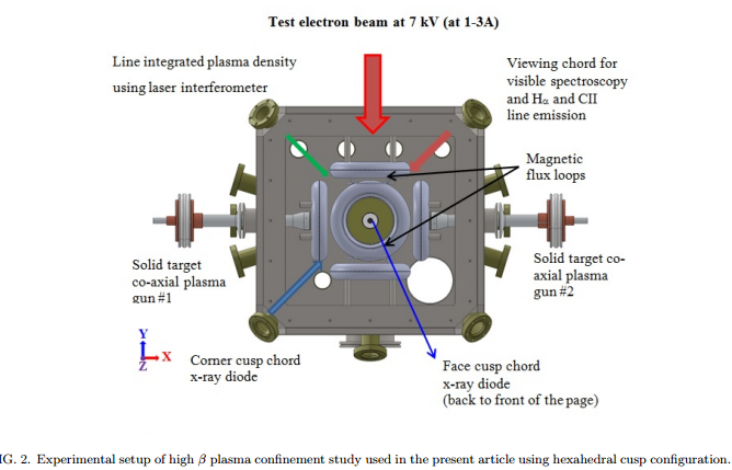 Bussard EMC2 Fusion Project Publishes on Arxiv With Results Confirming ...