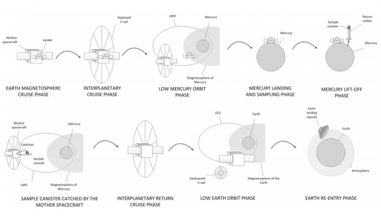 Propellantless propulsion with Electric solar wind sail for cheaper and ...