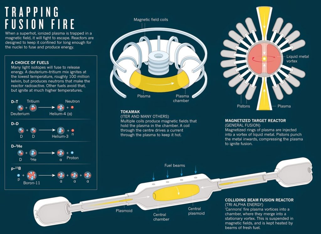 Alternative Nuclear fusion projects Tri-alpha Energy, General Fusion ...