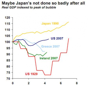 Europe's GDP performance is 15% behind Japan's 1990s lost decade ...