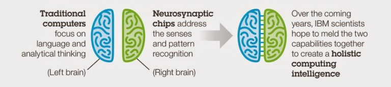IBM announces 1 million neuron cognitive chip | NextBigFuture.com